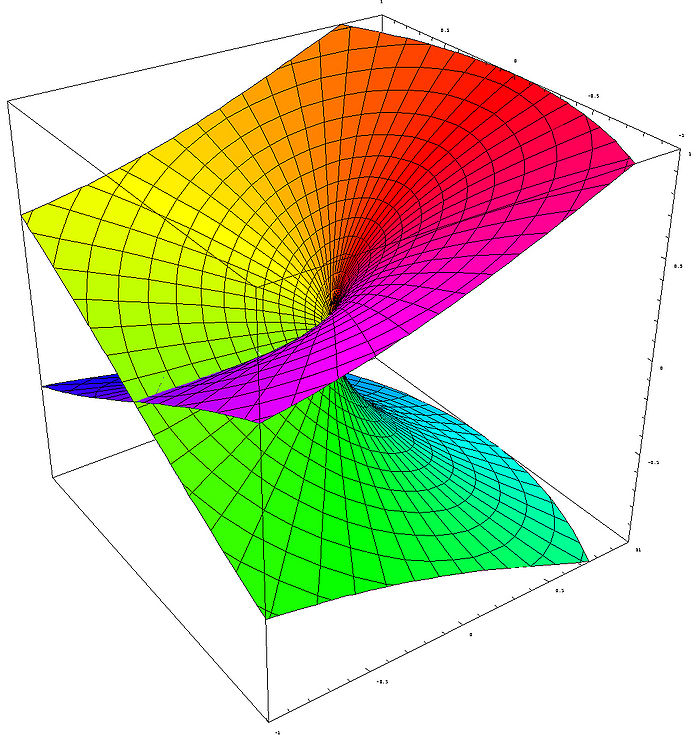 MMII/Complex functions of complex numbers - From the web of Elena and Fabrice